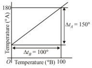 The graph between two temperature scales A and B is shown in figure ...