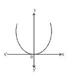 Form the differential equation of the family of parabolas having vertex ...