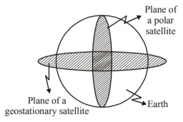 What is the angle between the equatorial plane and the orbital plane of ...