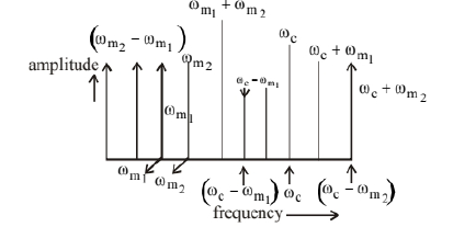(i) Draw the plot of amplitude versus ω for an amplitude modulated were ...
