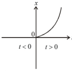 Figure below shows x − t plot of one-dimensional motion of a particle. Is it correct to say from ...