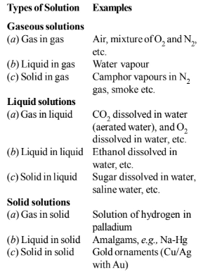 Define the term solution. How many types of solutions are formed? Write ...