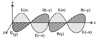 If E and B represent electric and magnetic field vectors of the ...