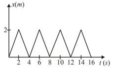 Figure shows the position-time graph of a body of mass 0.04 kg. Suggest ...