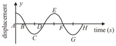 Displacement versus time curve for a particle executing SHM is shown in figure. Identify the ...