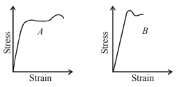 The stress-strain graphs for materials A and B are shown in Figure. The ...