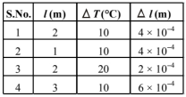 A student records the initial length l , change in temperature Δ T and ...