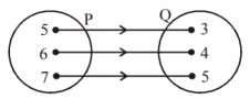 The figure shows a relationship between the sets P and Q . Write this relation (i) in set ...