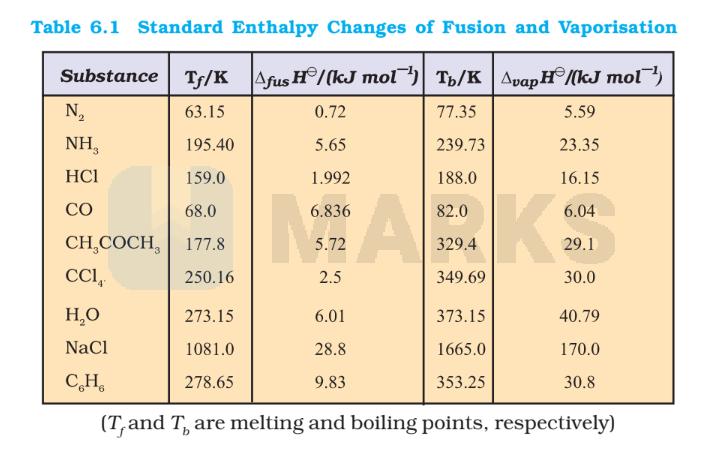 Which compound has Highest boiling point?