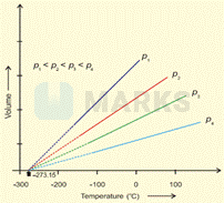 What is each line on the volume vs. temperature graph called?