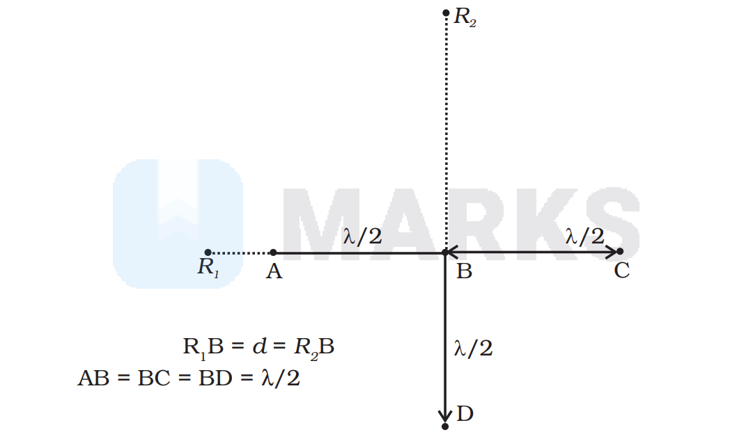 Four identical monochromatic sources A, B, C, D as shown in Figure 10.7 ...