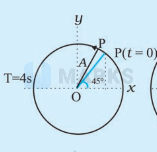 The figure given below depicts a circular motion. The radius of the circle, the period of ...