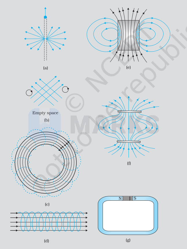 Many of the diagrams given in Fig show magnetic field lines (thick ...