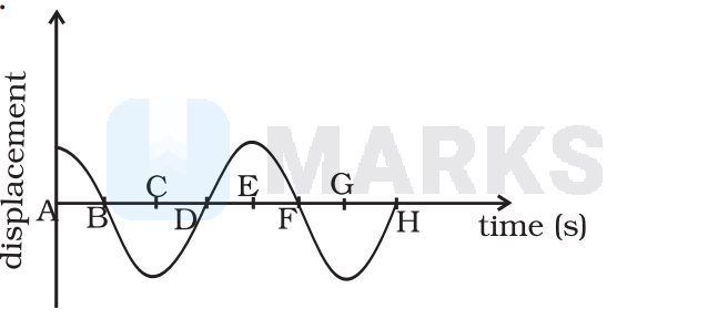 In the displacement versus time curve for a particle executing Simple Harmonic Motion (S.H.M ...