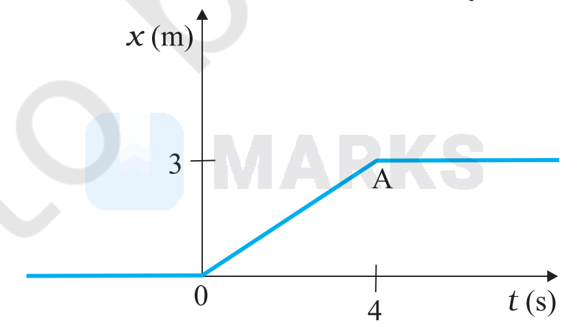 Figure shows the position-time graph of a particle of mass 4 kg. What ...