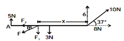 Determine the point of application of force, when forces are acting on ...