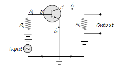 A transistor is used in common emitter mode as an amplifier. Then