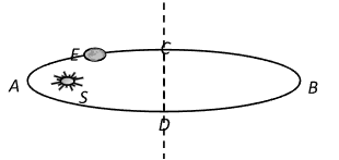 The earth E moves in an elliptical orbit with the sun S at one of the ...