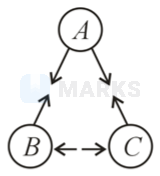 The diagram shows the arrangement of three small uniformly charged ...