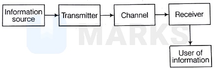 A basic communication system consists of: A. Transmitter, B ...