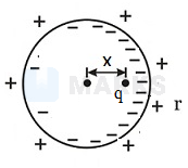 A point charge q is kept inside an uncharged conducting spherical shell. The radius of the shell ...