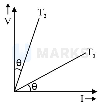 The V - I graphs for a conductor at temperature T 1 and T 2 are shown ...