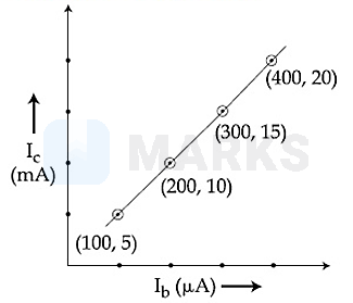 The transfer characteristic curve of a transistor, having input and output resistance 100 Ω and ...
