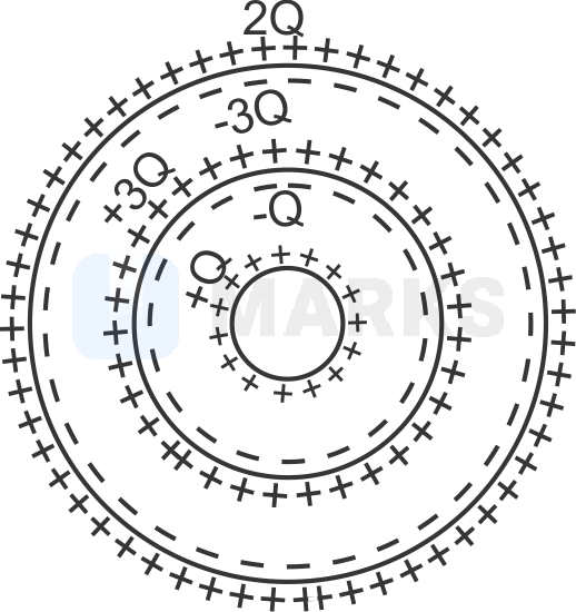 Charges Q , 2 Q and - Q are given to three concentric conducting ...