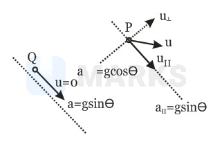 A particle P is projected from a point on the surface of a smooth inclined plane (see figure ...