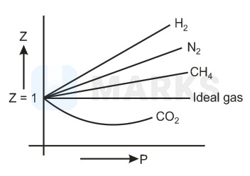 Consider the graph between compressibility factor Z and pressure P ...
