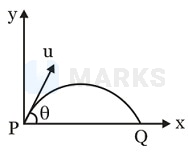 A particle of mass m , initial speed u and angle of projection θ , is projected as shown in the ...