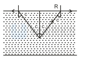 A point source of light is placed at a distance h below the surface of ...