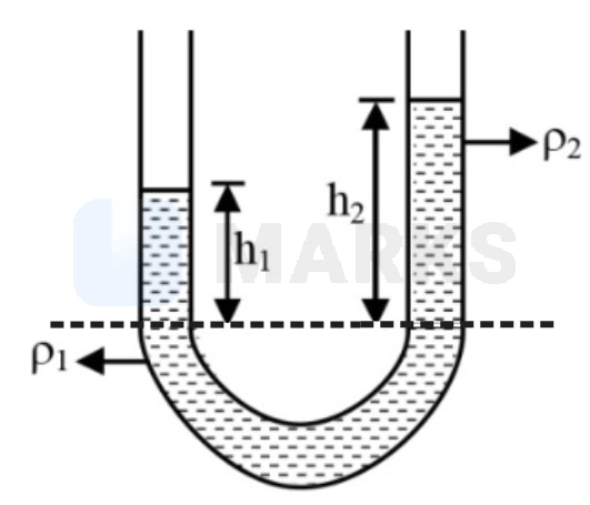 Two chemically non-reactive liquids are placed in a U-shaped tube as ...