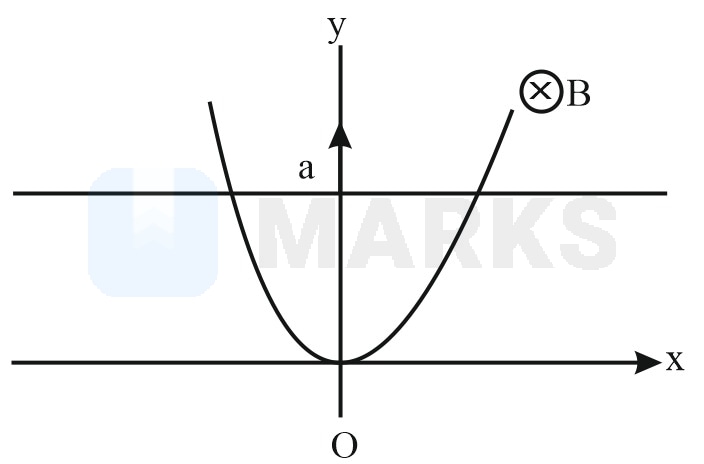 A wire bent as a parabola y = k x 2 is located in a uniform magnetic ...