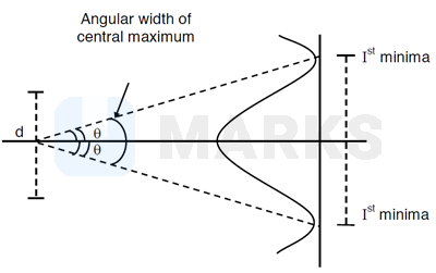 Consider single slit experiment of diffraction of light. If the light of wavelength 5000 A ∘ ...