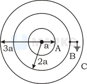 The figure shows a system of three concentric metal shells A, B and C ...