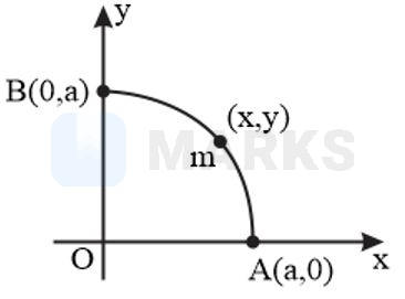 A particle of mass m moves along the quarter section of the circular path whose centre is at the ...