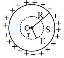 A hollow insulated conducting sphere is given a positive charge of 10 ...