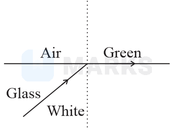 White light is incident on the interface of glass and air as shown in ...