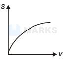 The displacement s - velocity ( v ) graph of a particle if it starts moving from rest with a ...