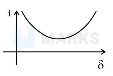 The correct graph between angle of deviation δ and angle of the ...