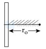 A positive point charge is released from rest at a distance r 0 from a ...