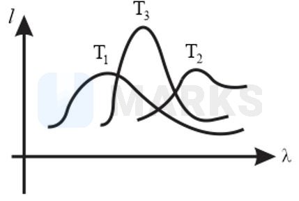 The plots of intensity versus wavelength, for three black bodies at ...