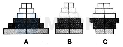 Representation of age pyramids for the human population is given below ...
