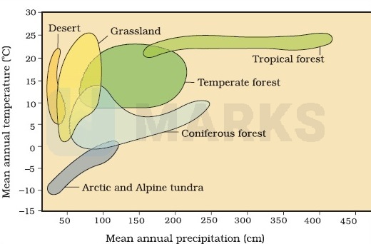 The graph given below is showing biome distribution with respect to ...