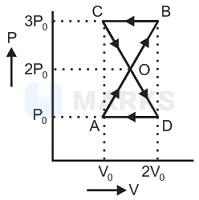 A thermodynamical system undergoes cyclic process ABCDA as shown in the ...