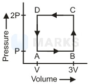 A thermodynamic system is taken through the cycle ABCD as shown in the ...