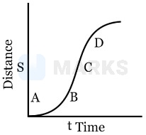 For a particle shows distance-time curve is given in this figure. The maximum instantaneous ...