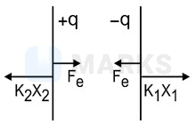 In the given figure capacitor of plate area A is charged upto charge q ...