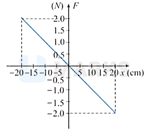 The figure shows the variation of force acting on a particle of mass 400 g executing simple ...